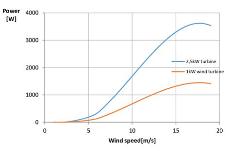 typical 2 5kw wind turbine power curve and normalized power curve download scientific diagram