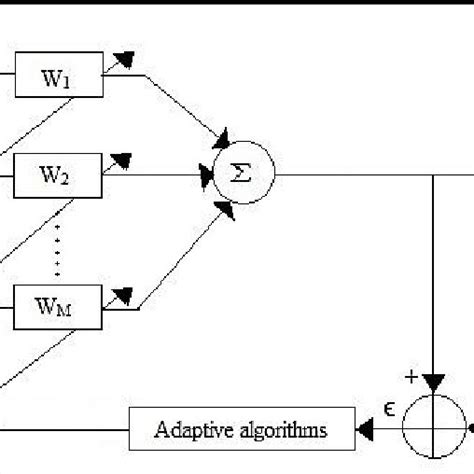 an adaptive antenna array system download scientific diagram