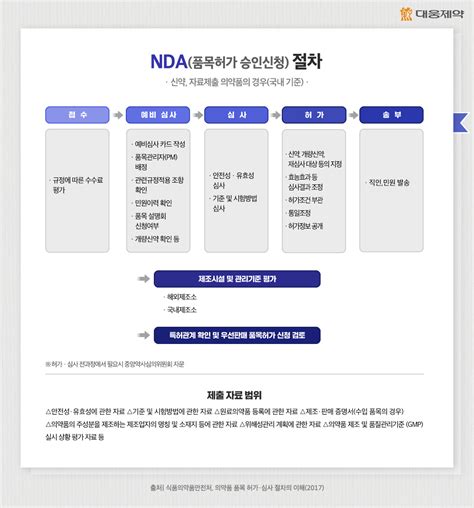 헬스케어 용어 상식 IND 임상시험 계획 승인신청 와 NDA 품목허가 승인신청 대웅제약 뉴스룸