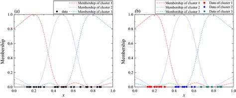 an example of fuzzy c means algorithm download scientific diagram
