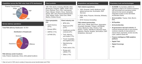 Capgemini CFO F A Services Capabilities 2022 HFS Research