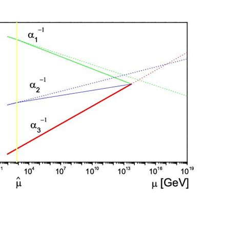 one loop evolution of the gauge coupling constants in the sm dotted download scientific