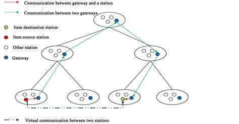 a tree based distributed permutation routing protocol in multi hop wireless sensors network