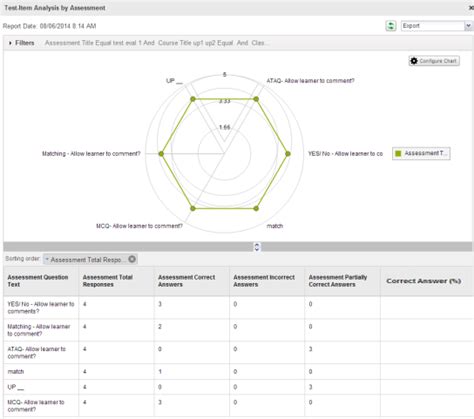 test item analysis by assessment