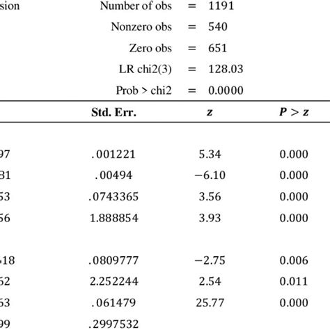 zero inflated negative binomial regression zinb download scientific diagram