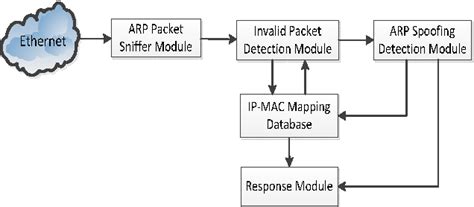 figure 1 from arp spoofing detection algorithm using icmp protocol semantic scholar
