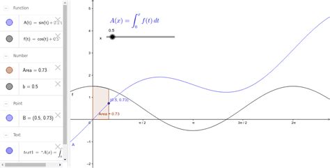 net signed area function geogebra