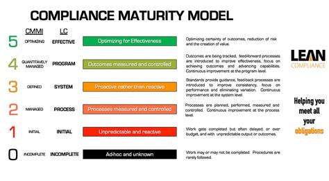 capabilities maturity model for compliance