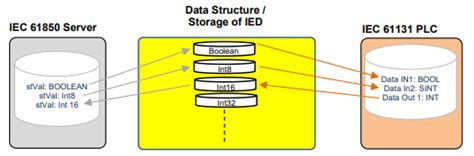 iec 61850 communication iec 61131 programmable logic control application integration method