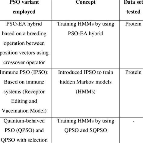 overview of pso variants applied for msa download table