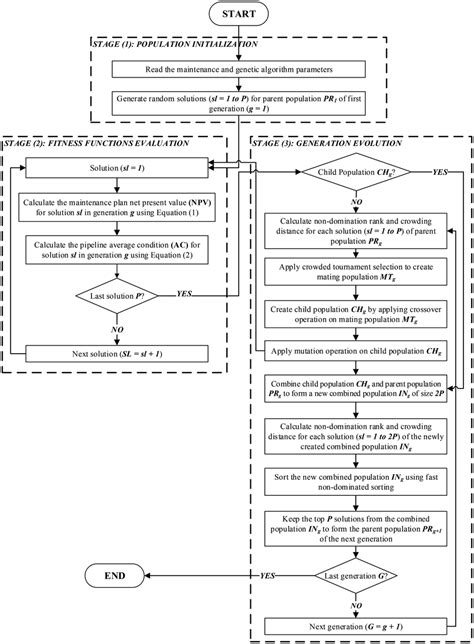 non dominated sorting genetic algorithm nsga ii optimization model download scientific