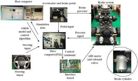 simulation flowchart of hil system download scientific diagram