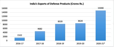 How Brahmos Akash Missiles Have Boosted India S Image As A Key