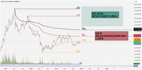 How To Use Anchored VWAP For BINANCE LTCUSD By DEFI Trader TradingView