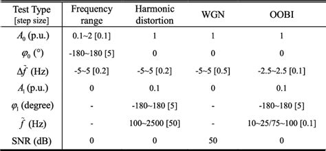 table iv from a multiple frequency taylor model based dynamic synchrophasor estimation algorithm