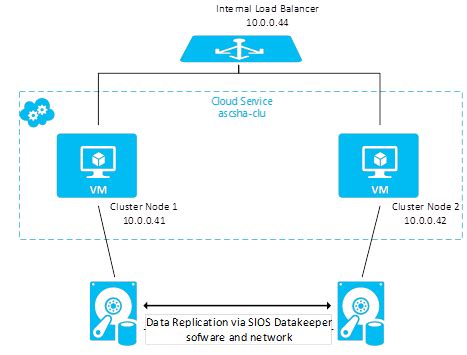 Clustering SAP ASCS Instance Using Windows Server Failover Cluster On