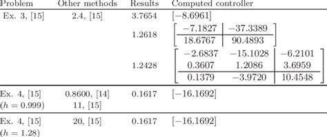 the achieved h∞ performances by output feedback controllers download table