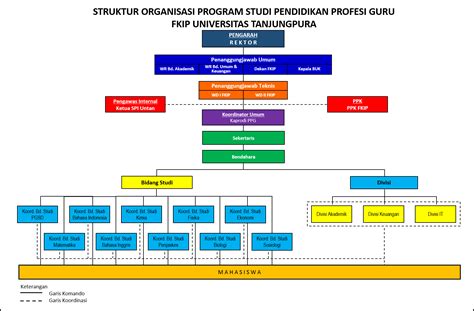 Struktur Organisasi PPG PPG FKIP Untan