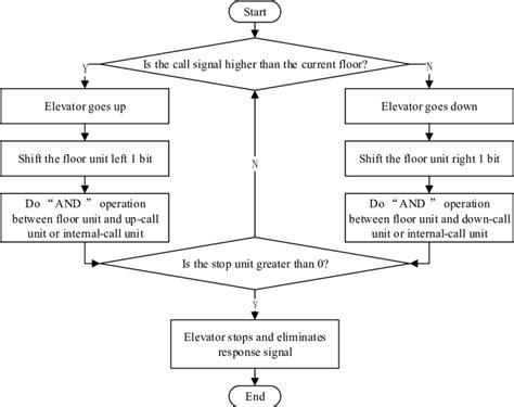 elevator flowchart
