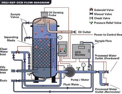 Oily Water Separator Construction Working And Principle