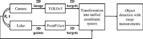 Figure From Multimodal Object Detection And Ranging Based On Camera