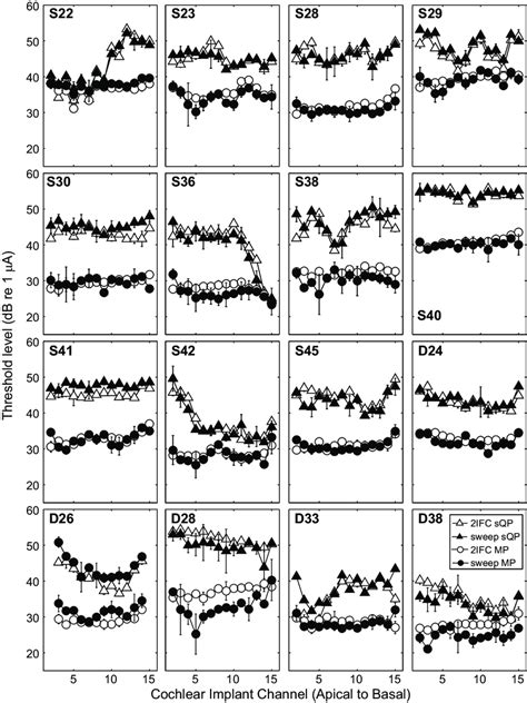 detection thresholds measured with 2ifc methods open and sweep download scientific diagram