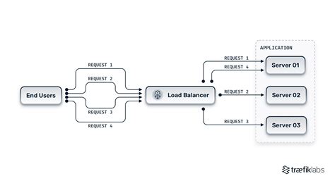 Round Robin Load Balancing Traefik Labs