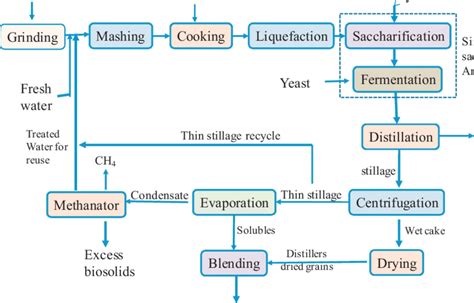 wet milling flow chart