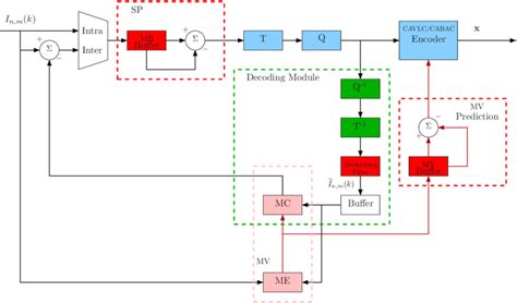 7 structure of a mpeg 4 part 10 h 264 avc encoder download scientific diagram