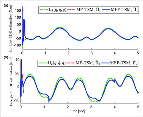 comparison of time delay estimation tde estimations between download scientific diagram