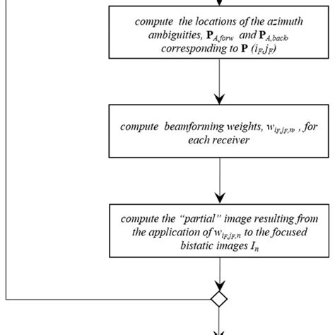 flowchart of the implemented beamforming algorithm for azimuth download scientific diagram