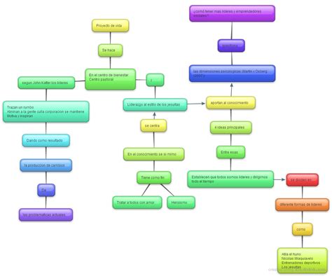 Emprendimiento Social Mapa Conceptual No 6