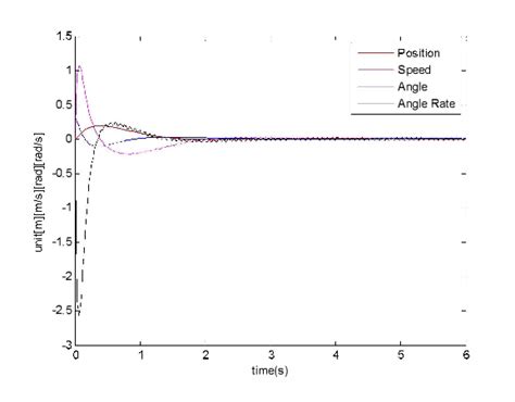 figure 2 from a robust control method of two wheeled self balancing robot semantic scholar