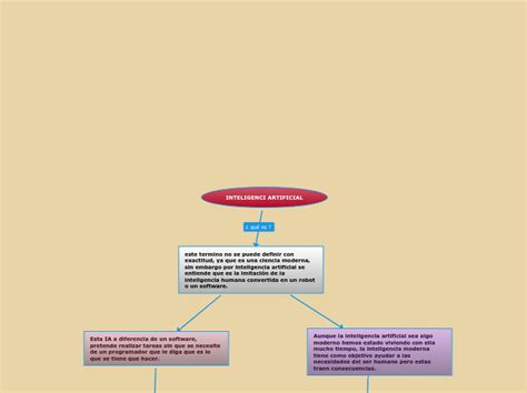 INTELIGENCI ARTIFICIAL Mind Map