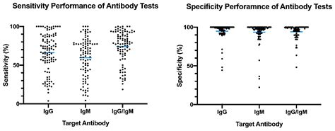 Diagnostics Free Full Text COVID 19 Serological Tests How Well Do