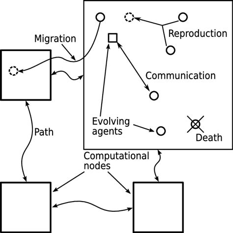 2 co evolutionary multi agent system—population of evolving agents download scientific diagram