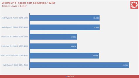 AMD Ryzen 5 7600X Desktop Processor Review