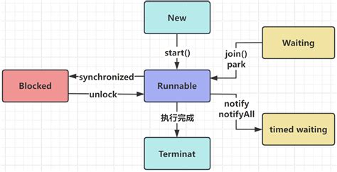 【面试精讲】java线程6种状态和工作原理详解，java创建线程的4种方式 java的线程状态和方法 csdn博客