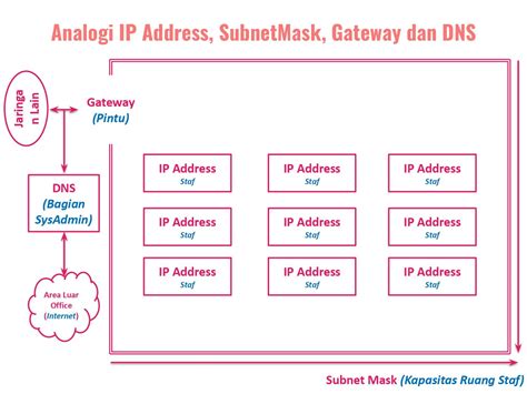 What Is Ip Address Subnet Mask Default Gateway And Dns Server Nbkomputer