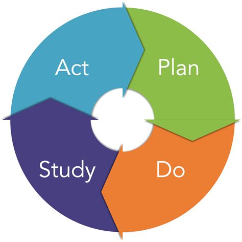 Plan Do Check Act Worksheet