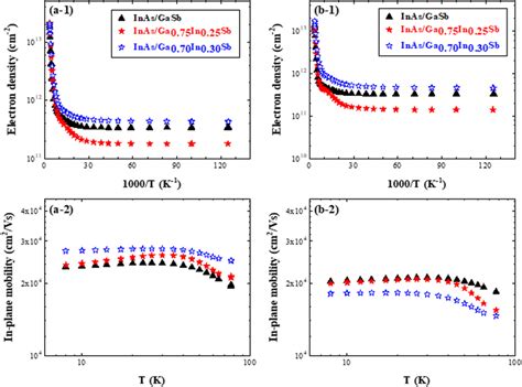 A 1 And B 1 The Temperature Dependence Of The Carrier Sheet Density