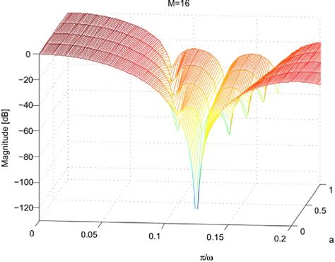 figure 2 from design of efficient multiplierless modified cosine based comb decimation filters