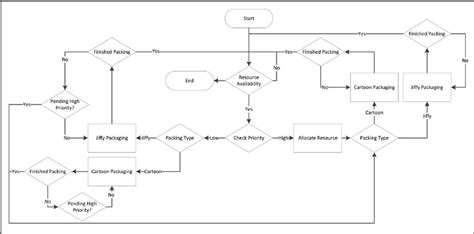 Resource Allocation Flow Chart Of Packing Area Nuneaton Warehouse