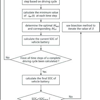 Unified Modeling Language UML Activity Diagram For The Control