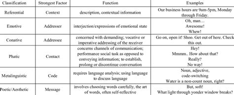 jakobson s six communicative functions of language download scientific diagram