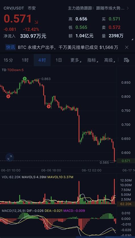 币圈牛熊记忆 on Twitter 整个小币市场就CRV深跌创始人的明底牌操作太炫了