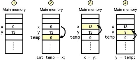 6 1 Why Do We Need Pointers Snefru Learning Programming With C