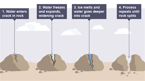 Freezing And Thawing Mechanical Weathering