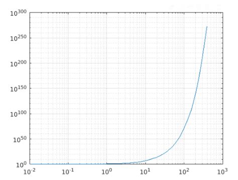 matlab loglog syntax and examples of matlab loglog