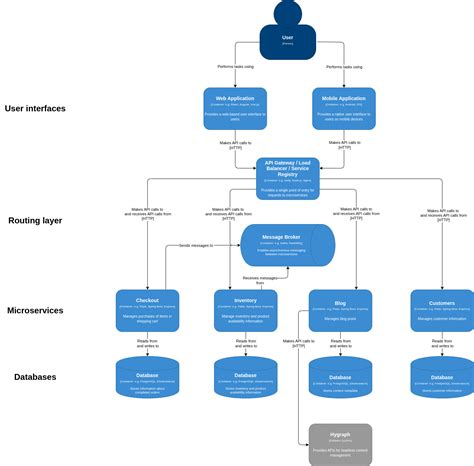 Ecommerce Application Architecture Diagram